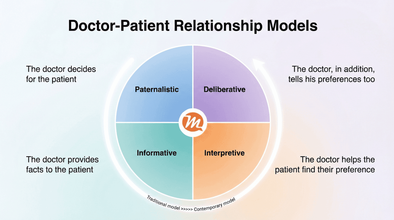 Doctor-Patient Relationship: 4 Models And A Guide to Evidence-Based ...