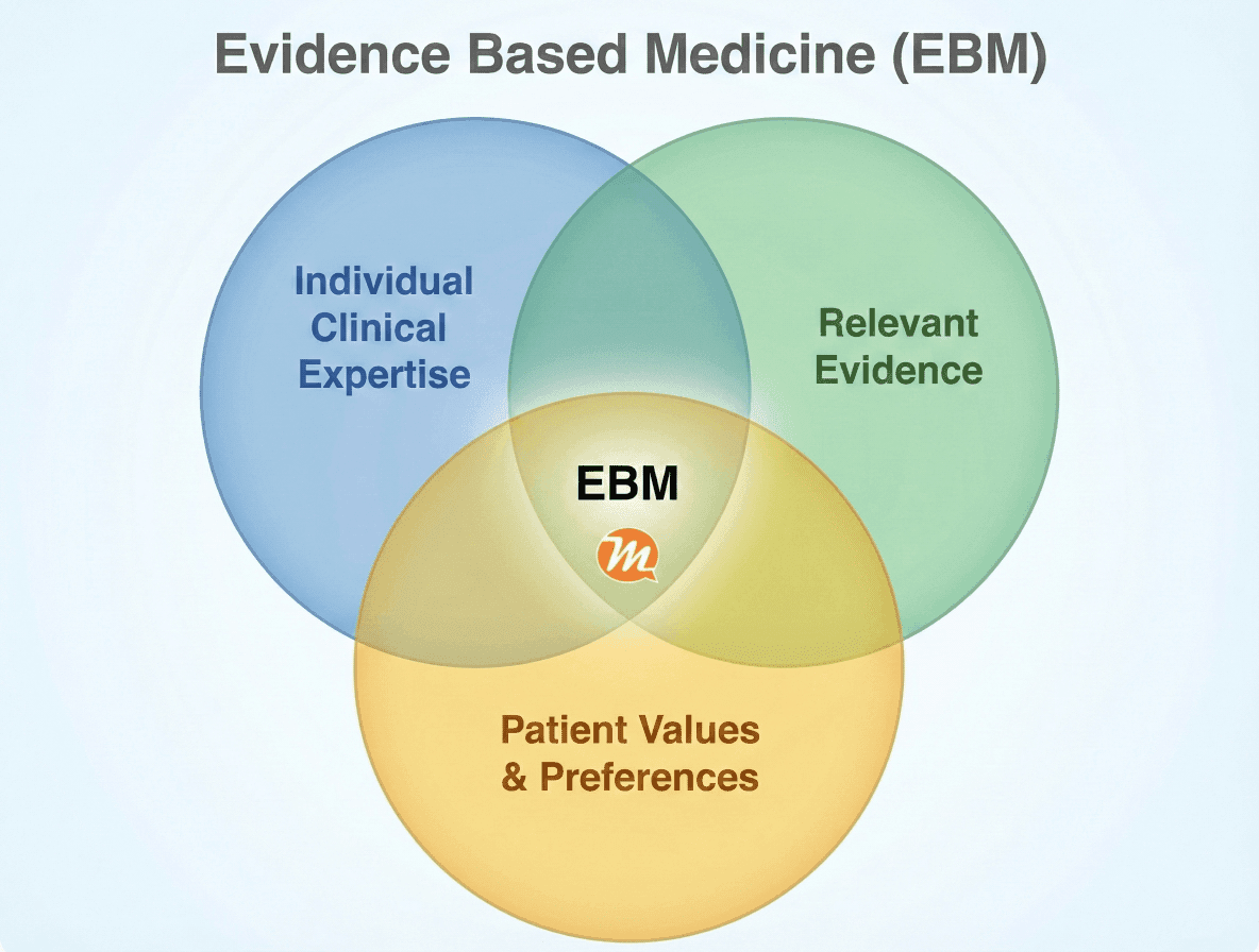 Doctor-Patient Relationship: 4 Models And A Guide to Evidence-Based ...